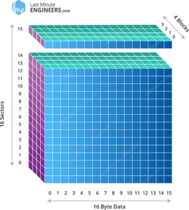 RFID Interfacing: MFRC-522 Reader/Writer Module | Circuitrocks