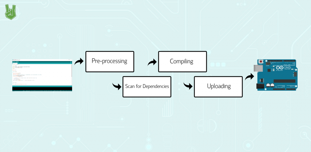 Understanding the Arduino Sketch Build Process | Circuitrocks